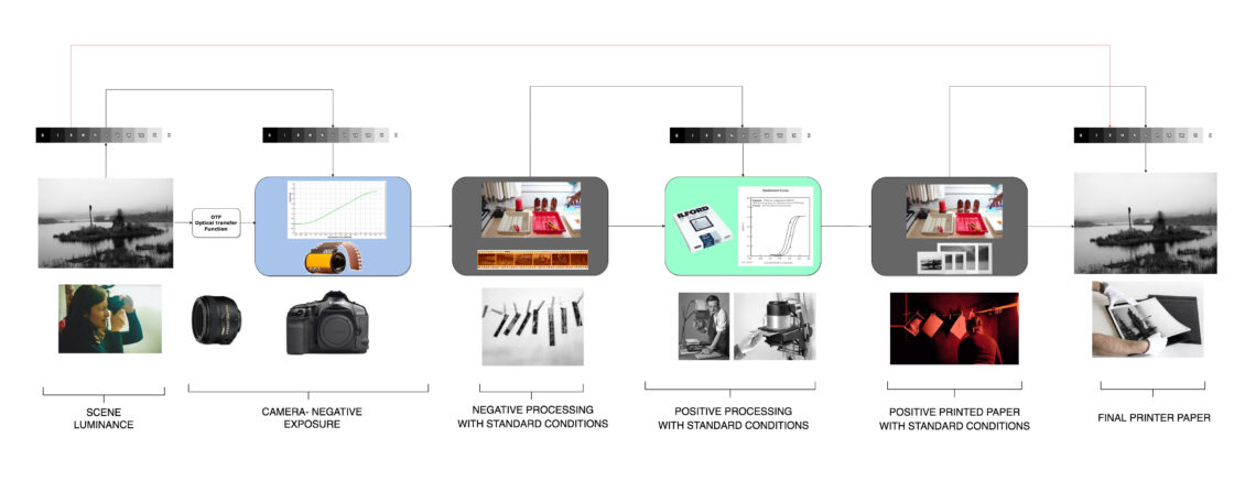 The Zone System Of Analog Photography In Digital Cinematography – IMAGO