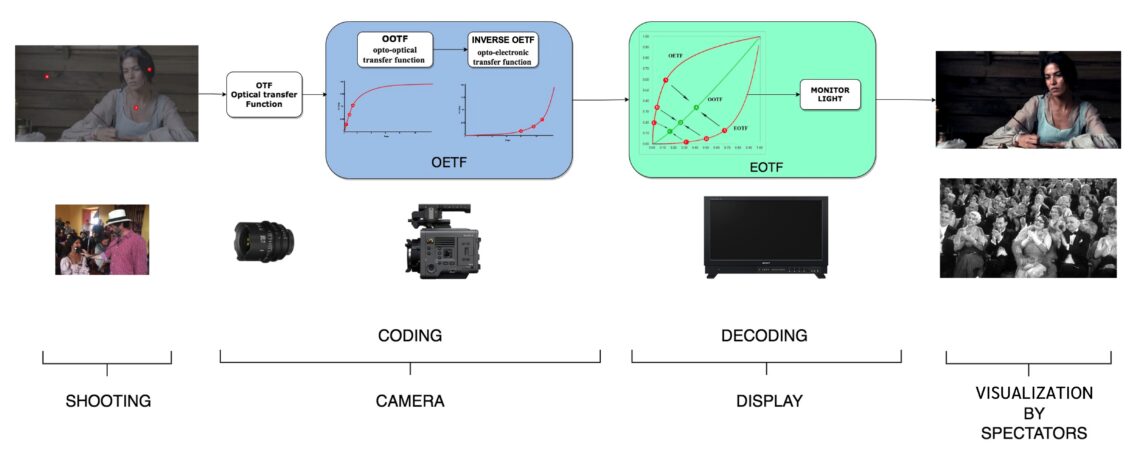 The Zone System Of Analog Photography In Digital Cinematography – IMAGO