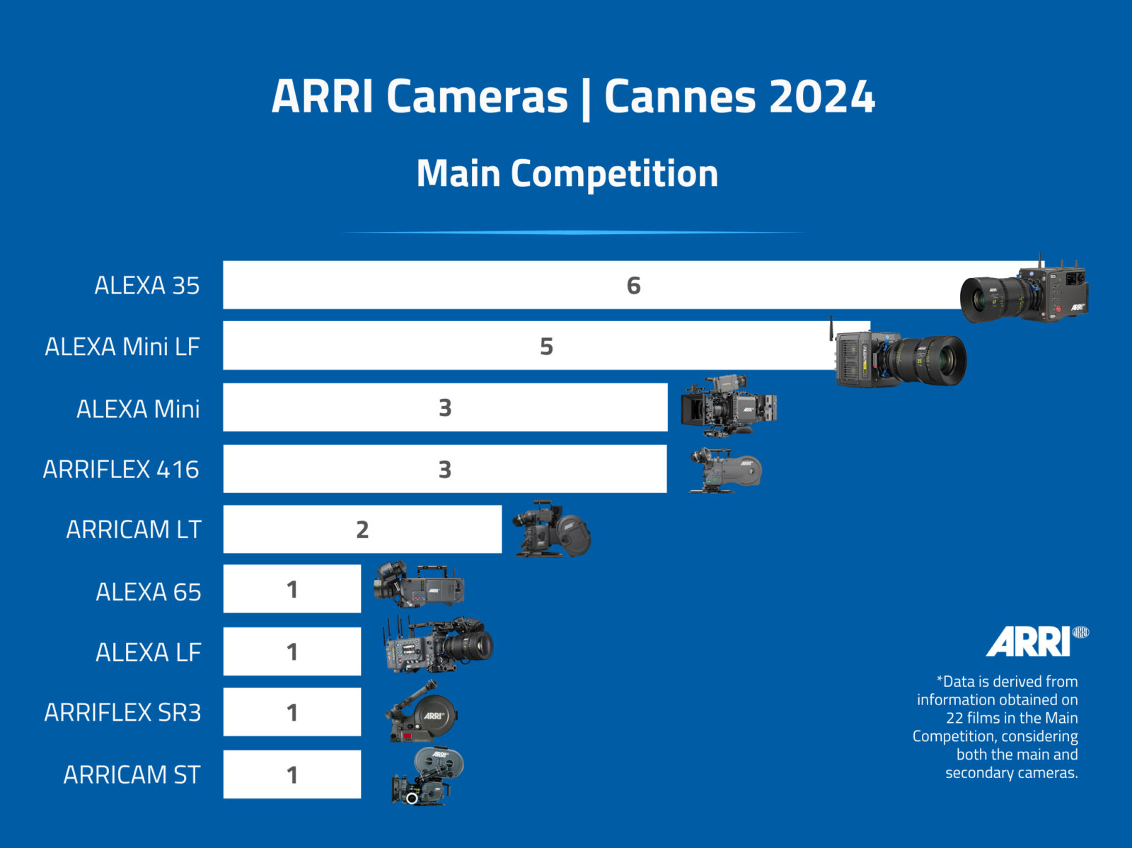 ARRI Cameras Leading The Way At Cannes Film Festival – IMAGO